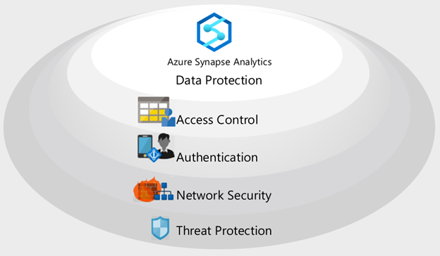 Cloud Data Platform on Azure (Synapse Analytics) - Security Best Practices Cloud Data Platform on Azure (Synapse Analytics) - Security Best Practices