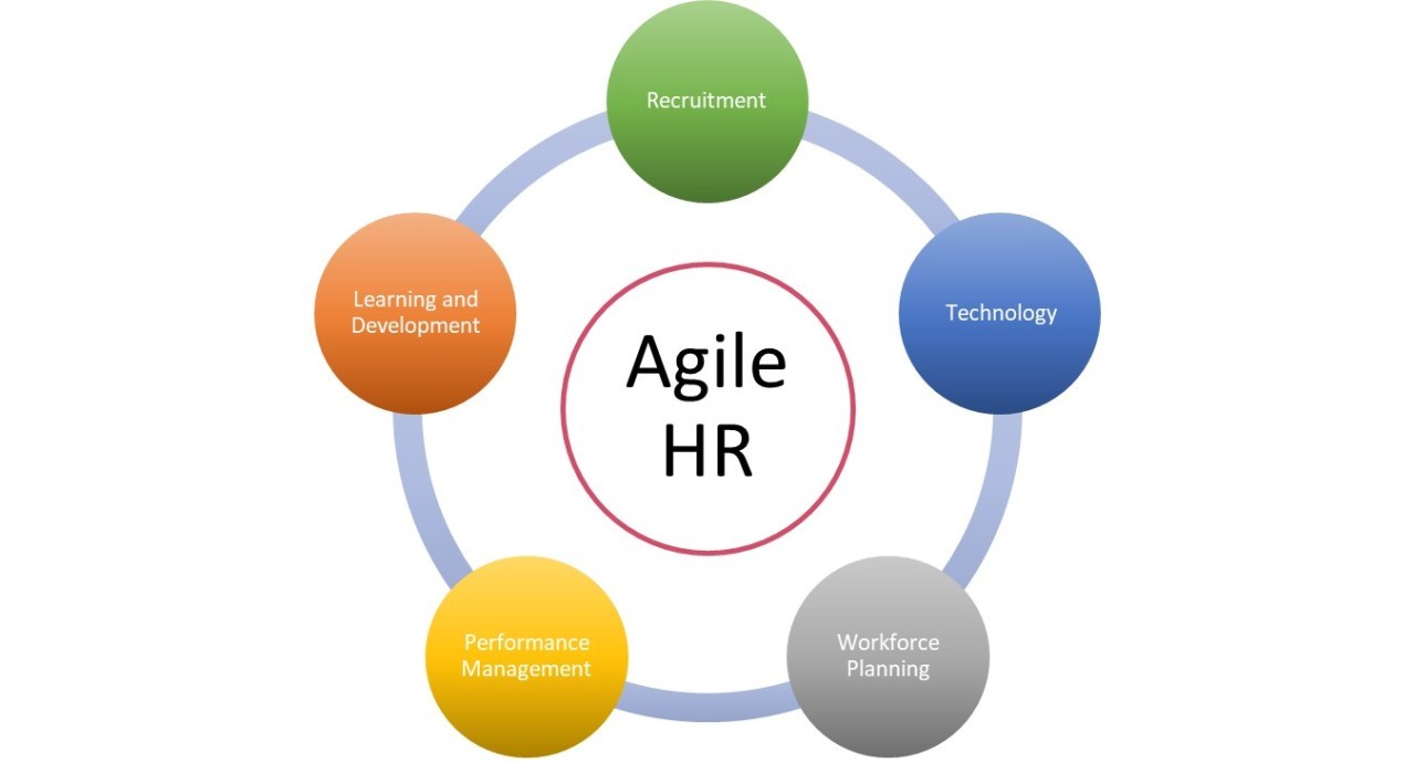 Embracing Agility: How Agile HR Practices Transform the Workplace Embracing Agility: How Agile HR Practices Transform the Workplace
