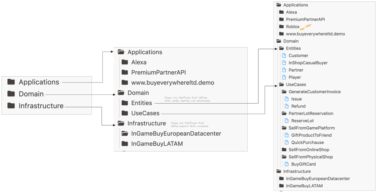 Enhancing Project Readability through the Domain-Driven Model: A ... Enhancing Project Readability through the Domain-Driven Model: A ...