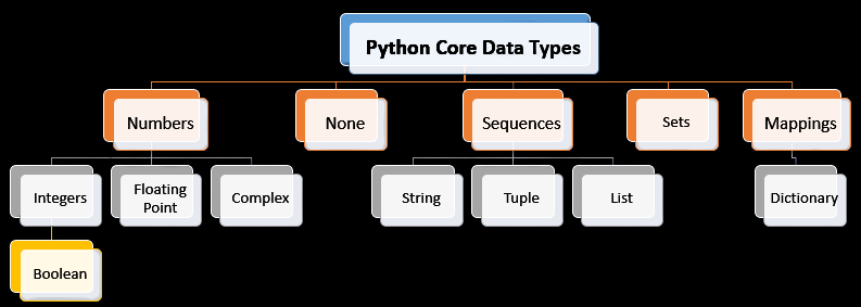 Python- Basic Data Types Python- Basic Data Types