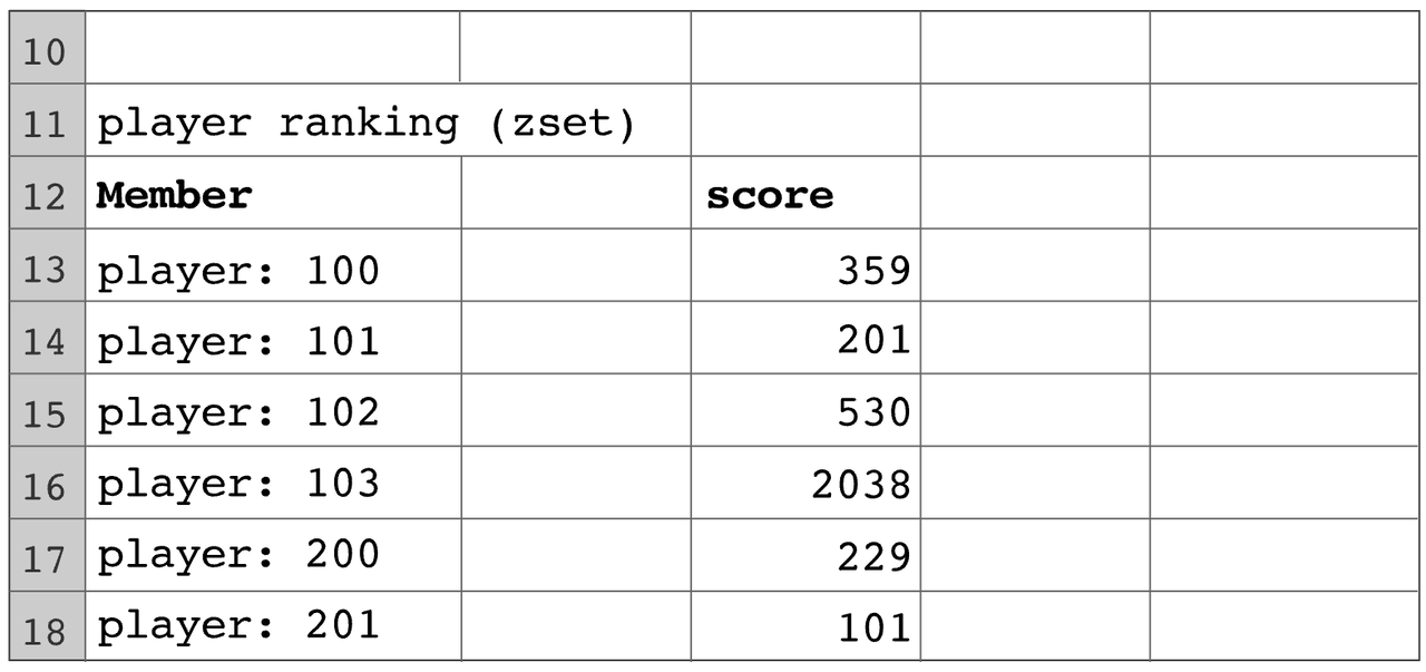 Redis: Tip of the day: Utilize #Redis Sorted Sets for #Ranking and # ... Redis: Tip of the day: Utilize #Redis Sorted Sets for #Ranking and # ...