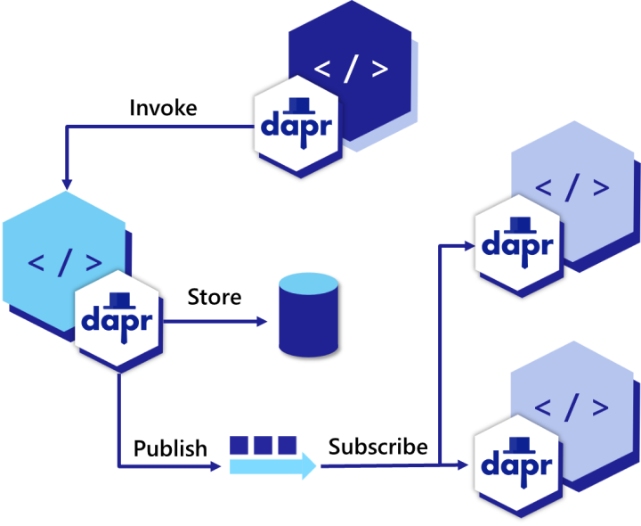 dapr : distributed application runtime dapr : distributed application runtime