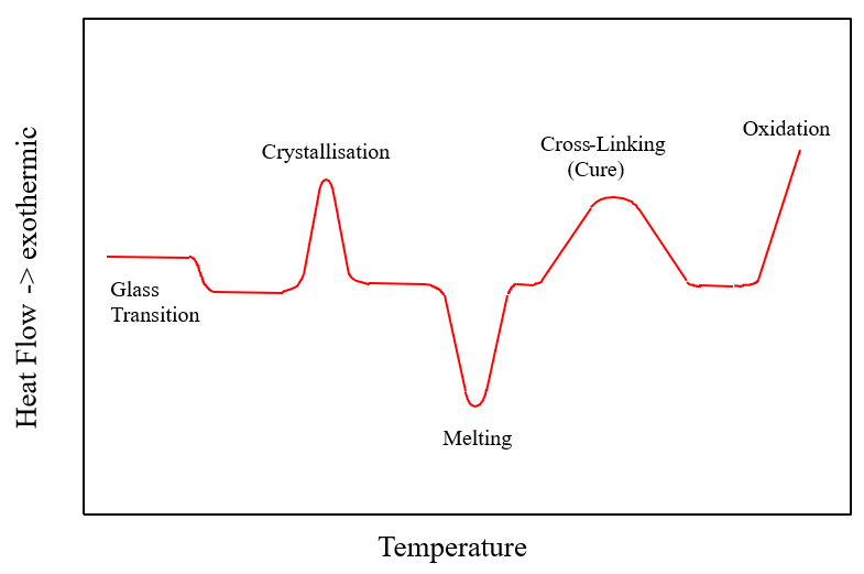 Differential Scanning Calorimetry (DSC) Differential Scanning Calorimetry (DSC)