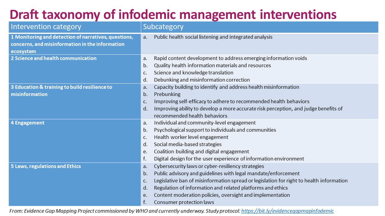 Evolving the thinking on infodemic harms and interventions to address them Evolving the thinking on infodemic harms and interventions to address them
