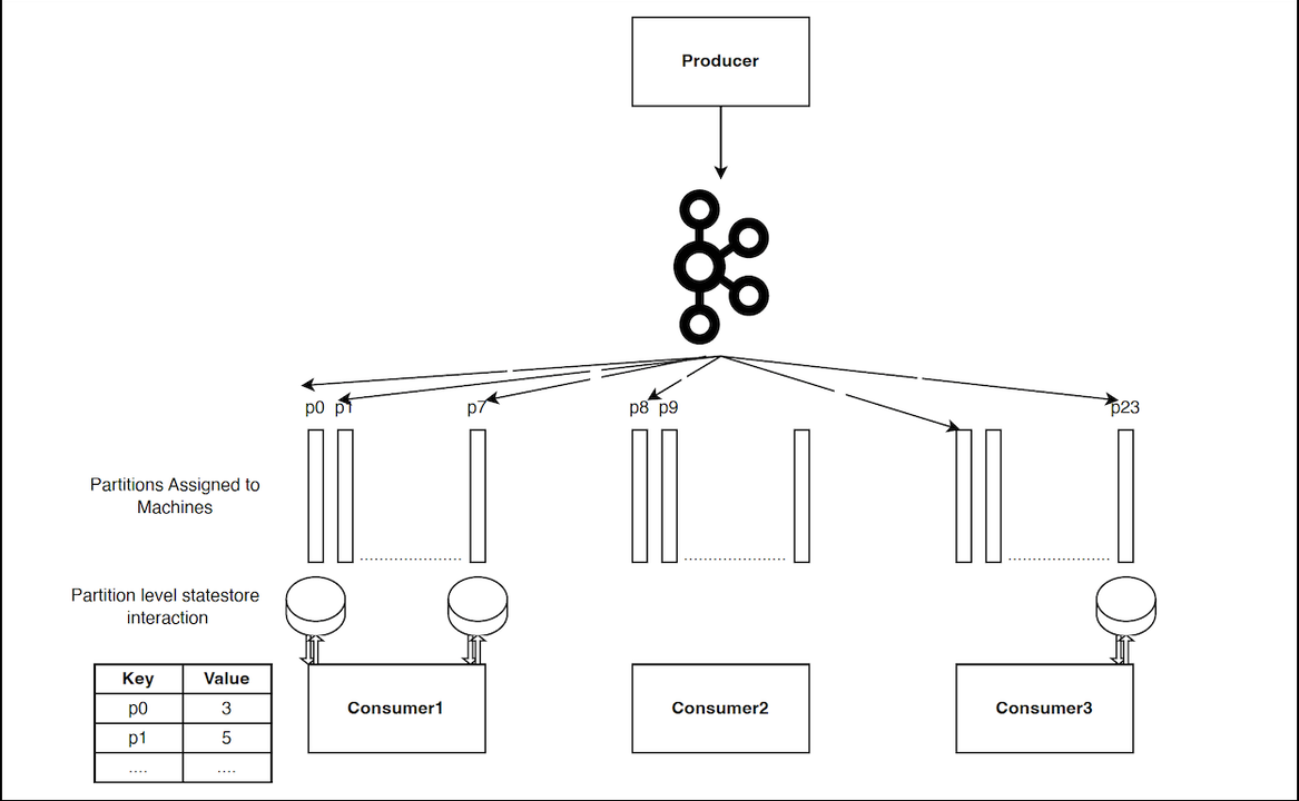 Generating Unique Sequence across Kafka Stream Processors Generating Unique Sequence across Kafka Stream Processors