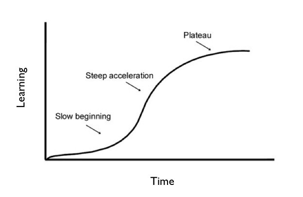 Keras Learning Curve Keras Learning Curve