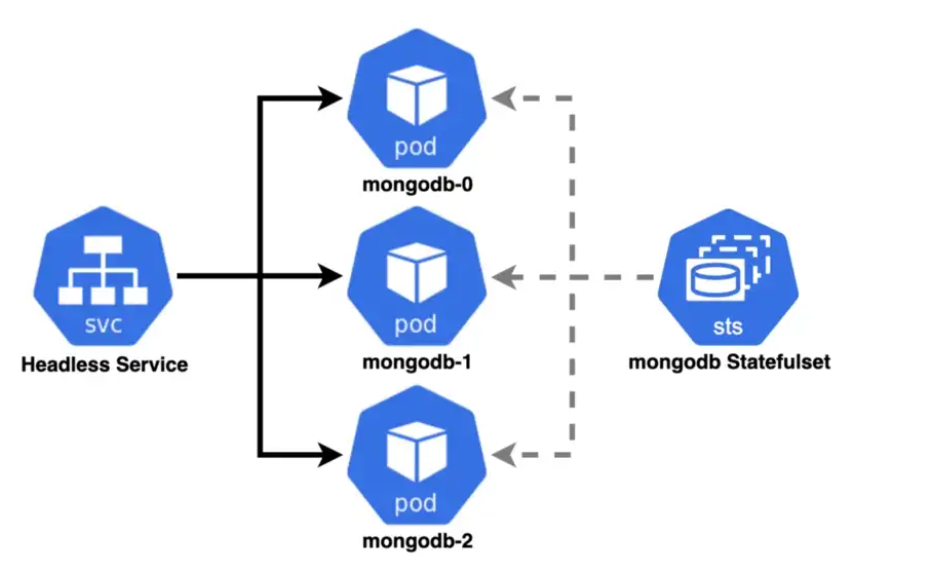 Running stateful set pods using Headless service Running stateful set pods using Headless service
