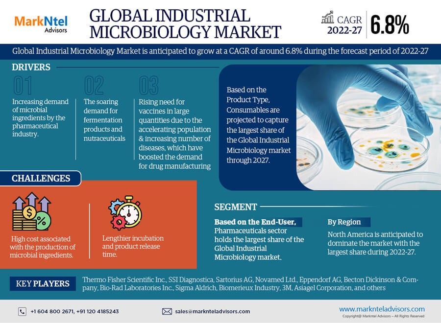 Global Industrial Microbiology Market Analysis, Share, Size, Growth ... Global Industrial Microbiology Market Analysis, Share, Size, Growth ...