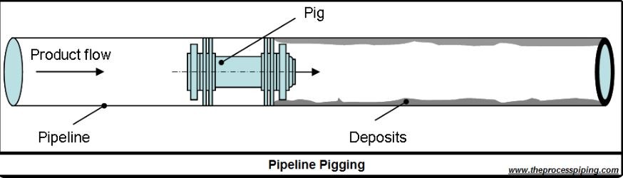 Ensuring Pipeline Integrity: The Importance of Pigging. Ensuring Pipeline Integrity: The Importance of Pigging.