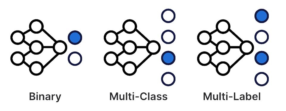 Multi-class Classification vs Multi-label Classification vs Multi ... Multi-class Classification vs Multi-label Classification vs Multi ...