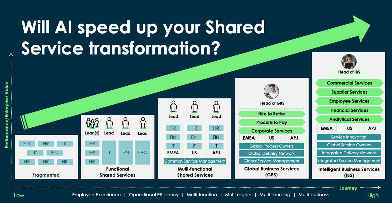 AI-driven shared service transformation AI-driven shared service transformation