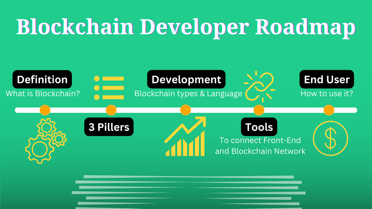 Navigating the Blockchain Roadmap Navigating the Blockchain Roadmap