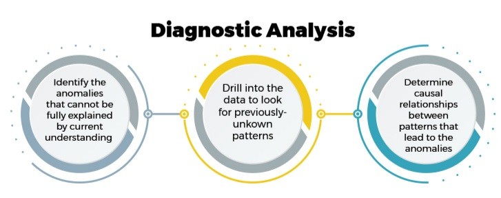 Diagnostic Analytics Diagnostic Analytics