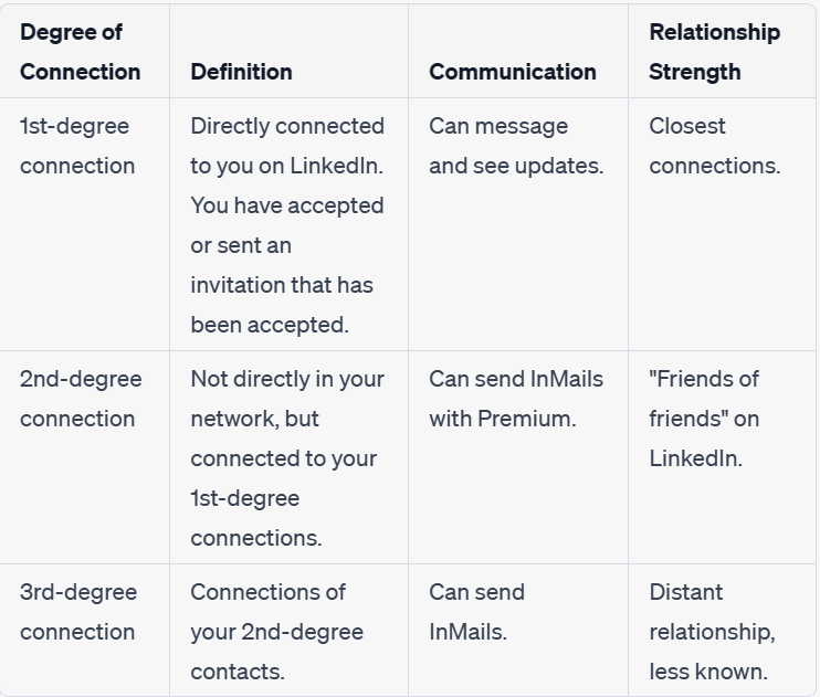 Difference Between 1st, 2nd and 3rd LinkedIn Level Difference Between 1st, 2nd and 3rd LinkedIn Level