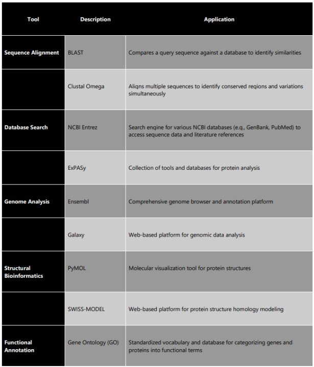 Tools Used in Basic Bioinformatics Tools Used in Basic Bioinformatics