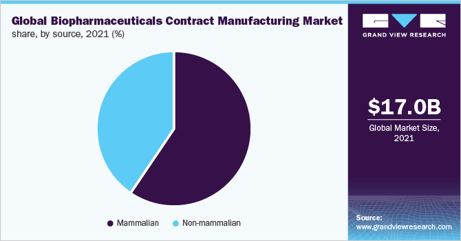 Revolutionizing Biopharma Production: The Contract Manufacturing Market Revolutionizing Biopharma Production: The Contract Manufacturing Market