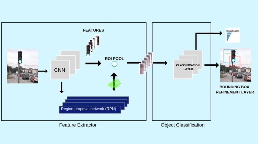 Real-Time Object Detection in TensorFlow Using Faster R-CNN Model Real-Time Object Detection in TensorFlow Using Faster R-CNN Model