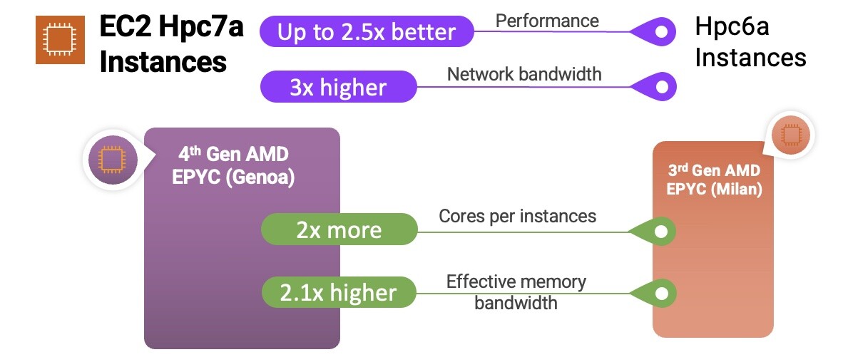 Introducing EC2 Hpc7a Instances: Unleashing High Performance Computing ... Introducing EC2 Hpc7a Instances: Unleashing High Performance Computing ...