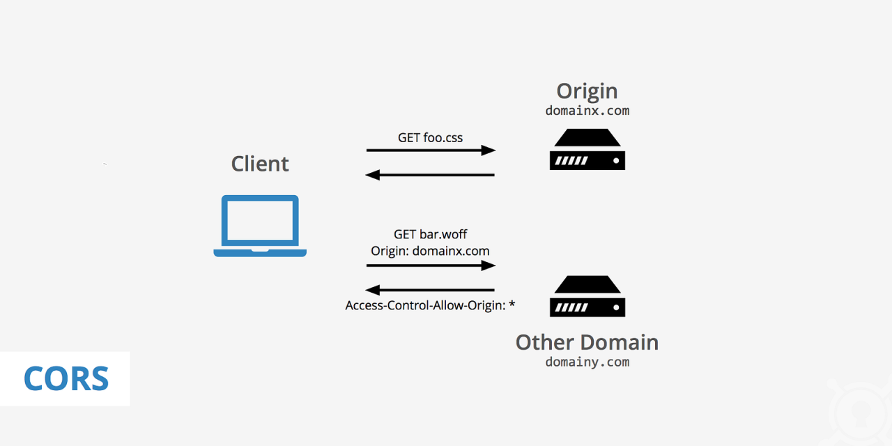 Understanding CORS: Secure Cross-Origin Communication in Web Development Understanding CORS: Secure Cross-Origin Communication in Web Development