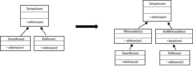 The Liskov Substitution Principle (LSP) in Frontend The Liskov Substitution Principle (LSP) in Frontend