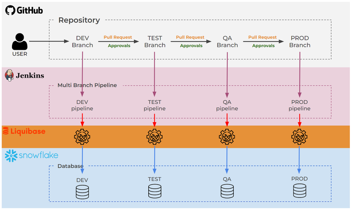 Using Liquibase DevOps pipeline to automate deployments for Snowflake Using Liquibase DevOps pipeline to automate deployments for Snowflake