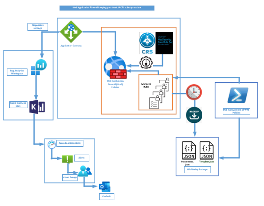 Web Application Firewall OWASP Core Rule Sets and Custom Managed Rules Web Application Firewall OWASP Core Rule Sets and Custom Managed Rules