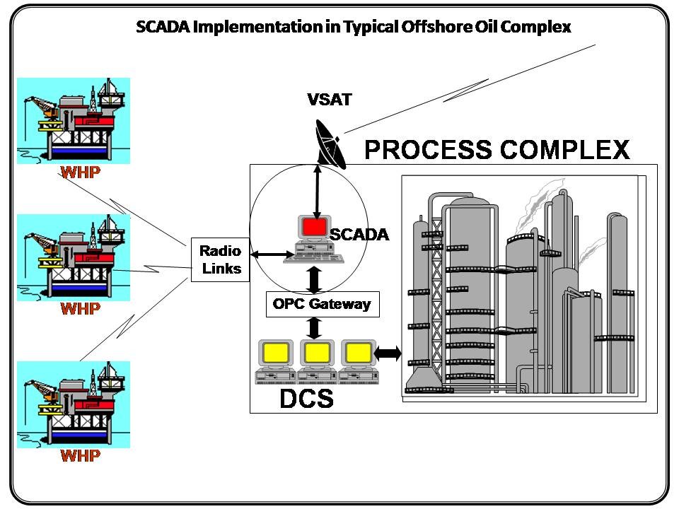 Supervisory Control and Data Acquisition Systems (SCADA) Supervisory Control and Data Acquisition Systems (SCADA)