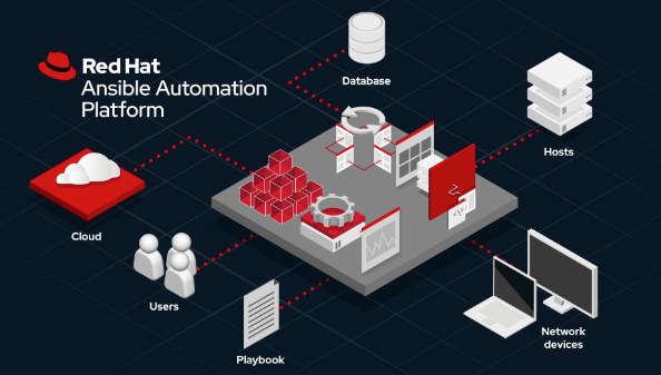 Automating Network using Ansible Automating Network using Ansible