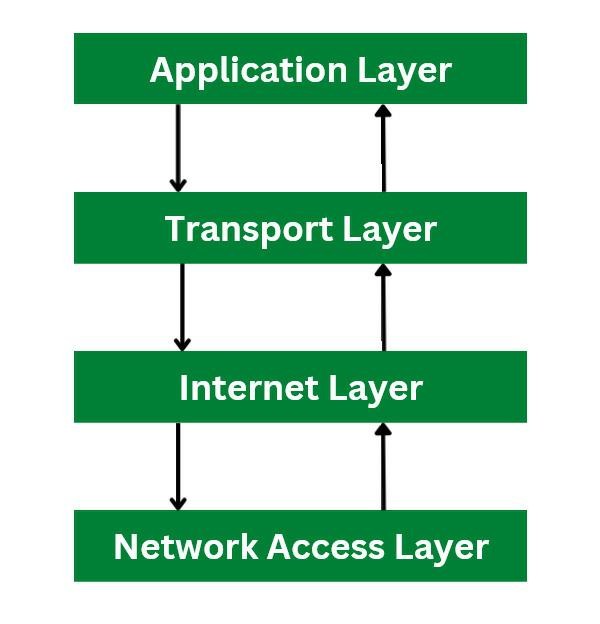 TCP/IP – Model TCP/IP – Model