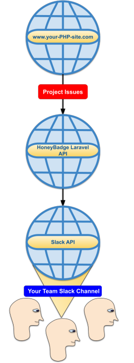 How to Solve PHP Project Management Very Quickly using an API to Notify ... How to Solve PHP Project Management Very Quickly using an API to Notify ...