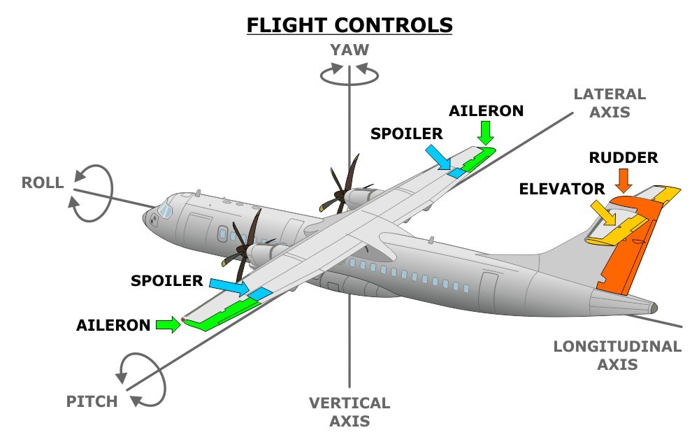 Introduction to Aircraft Flight Control Systems: Design and Operation Introduction to Aircraft Flight Control Systems: Design and Operation