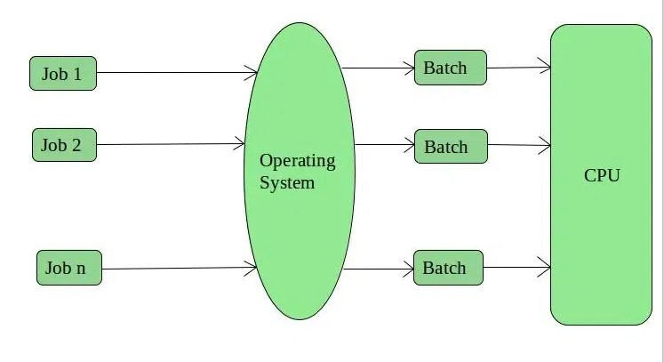 Types of Operating Systems Types of Operating Systems