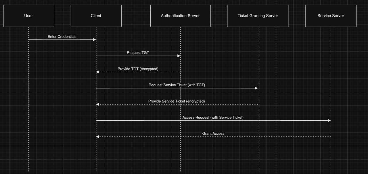 Active Directory Authentication Methods, NTLM Vs Kerberos. Active Directory Authentication Methods, NTLM Vs Kerberos.