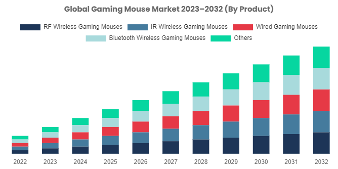 Gaming Mouse Market Report 2023: Industry Overview, Size, Share, Trends ... Gaming Mouse Market Report 2023: Industry Overview, Size, Share, Trends ...