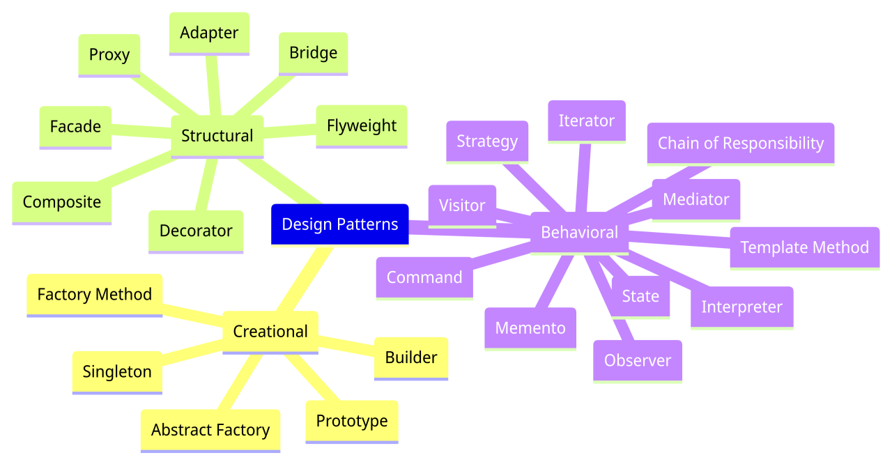Tiny System Design - Design Patterns - Part 1 (LLD) Tiny System Design - Design Patterns - Part 1 (LLD)