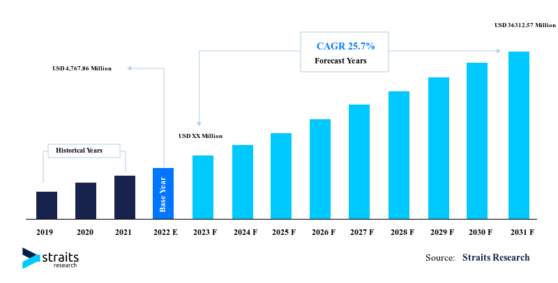Neuromorphic Computing Market Size, Share to 2031 Neuromorphic Computing Market Size, Share to 2031