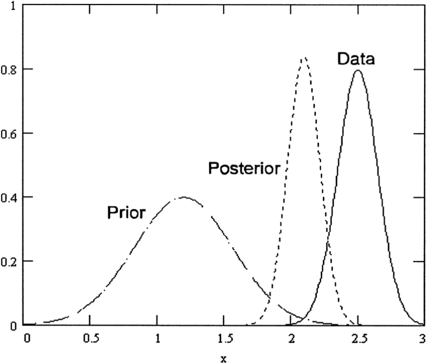 Prior , Posterior and Evidence Prior , Posterior and Evidence
