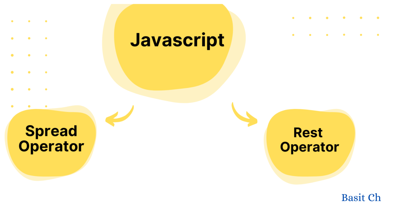 Unleashing the Power of Rest and Spread Operators in JavaScript Unleashing the Power of Rest and Spread Operators in JavaScript