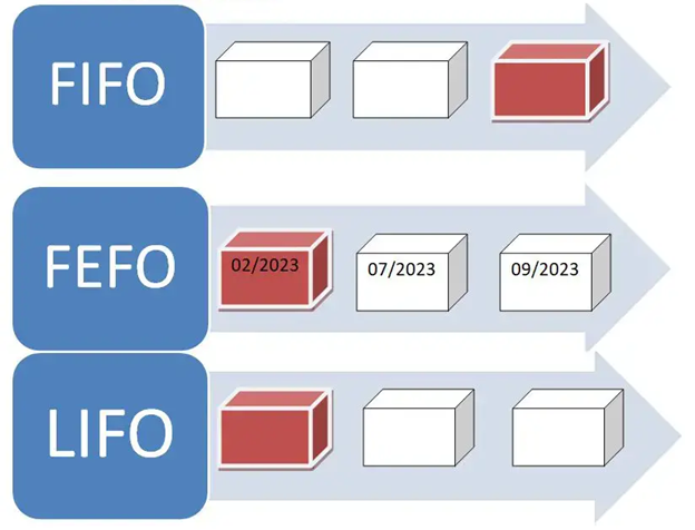 Understanding Inventory Management Methods: FIFO, FEFO, and LIFO Understanding Inventory Management Methods: FIFO, FEFO, and LIFO