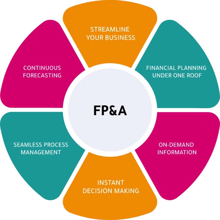 Financial Planning & Analysis Role and Importance For Operating Activities Financial Planning & Analysis Role and Importance For Operating Activities