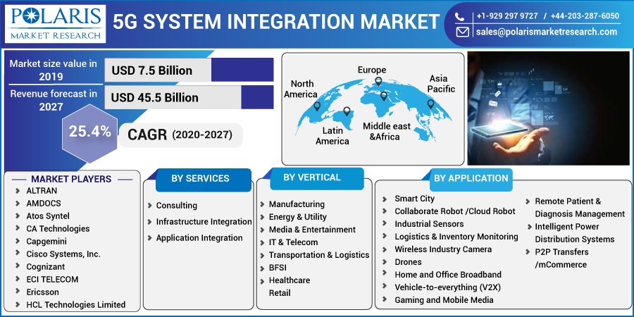 5G System Integration Market Size Worth $115.60 Billion By 2032 | CAGR ... 5G System Integration Market Size Worth $115.60 Billion By 2032 | CAGR ...