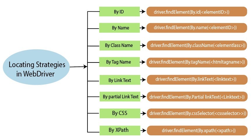 Selenium'da Locators Alma... Selenium'da Locators Alma...
