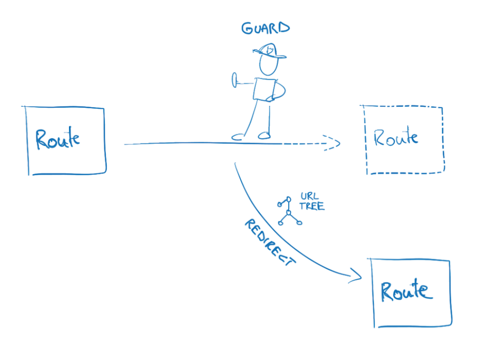Angular Route Security & Guards Angular Route Security & Guards