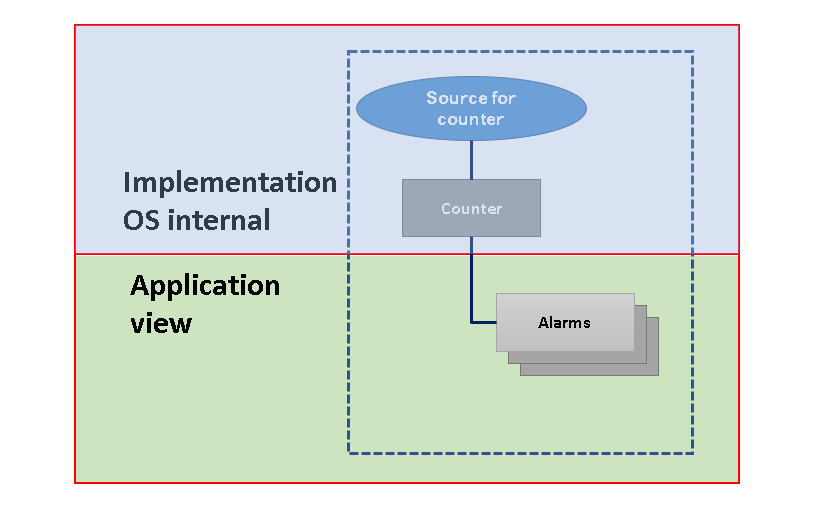 Alarm Callback Routine. Alarm Callback Routine.