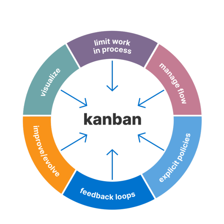 Common Kanban Myths & Misconceptions Common Kanban Myths & Misconceptions