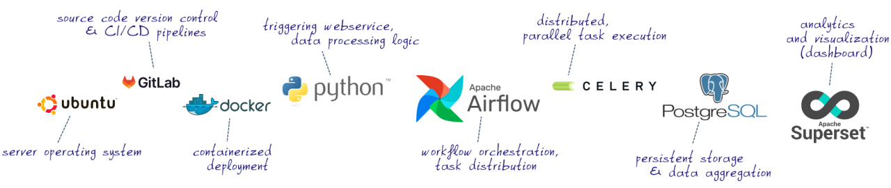 Open Source End-to-end Data Pipeline Open Source End-to-end Data Pipeline