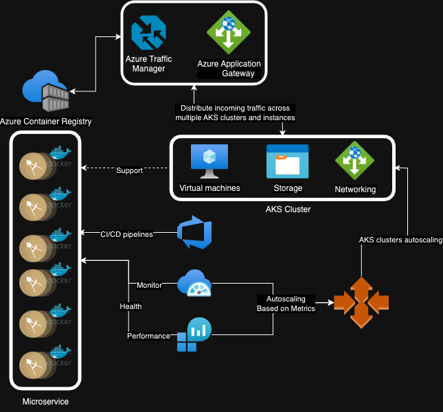 Unlocking Scalable Microservices Architecture with Azure Kubernetes ... Unlocking Scalable Microservices Architecture with Azure Kubernetes ...
