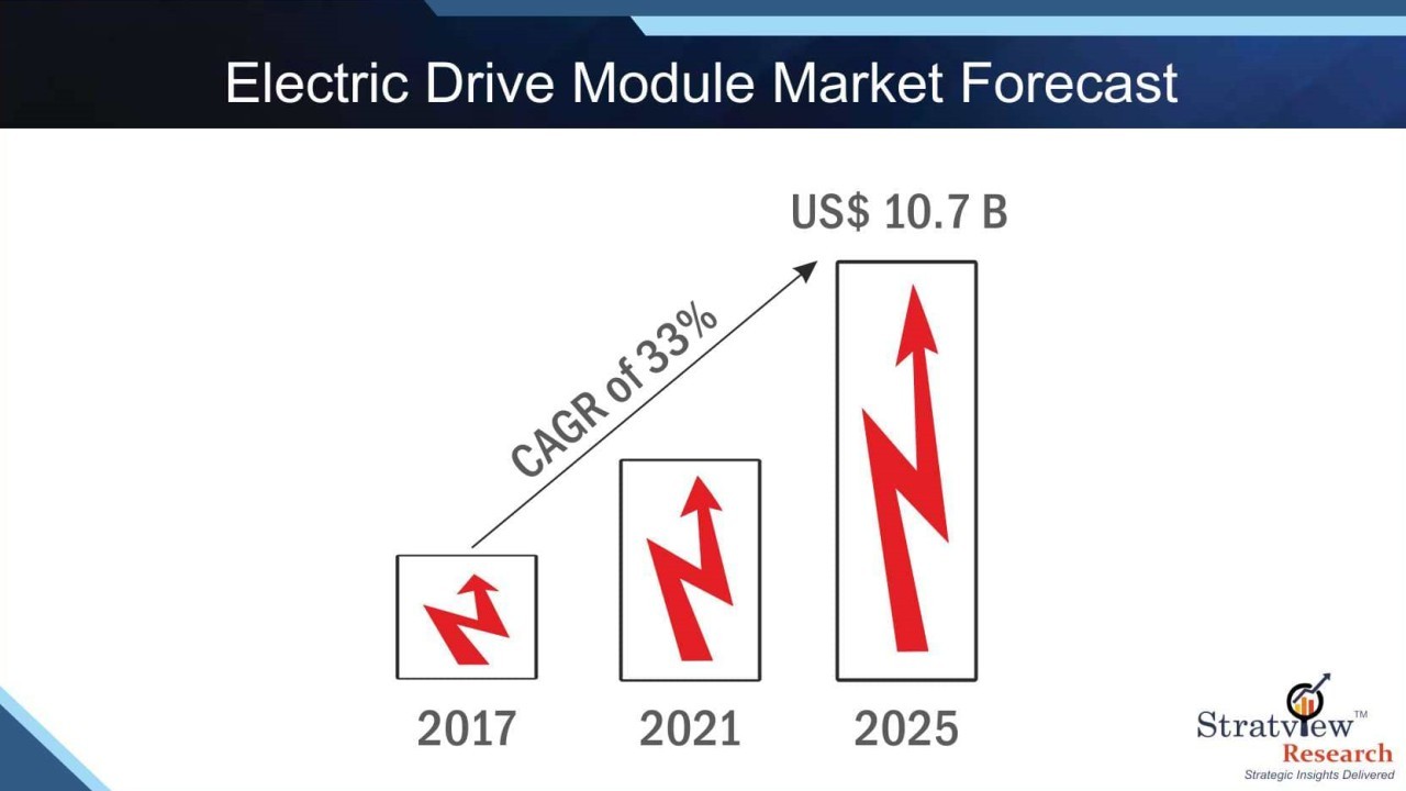 Electric Drive Modules : Driving EVs further and faster Electric Drive Modules : Driving EVs further and faster