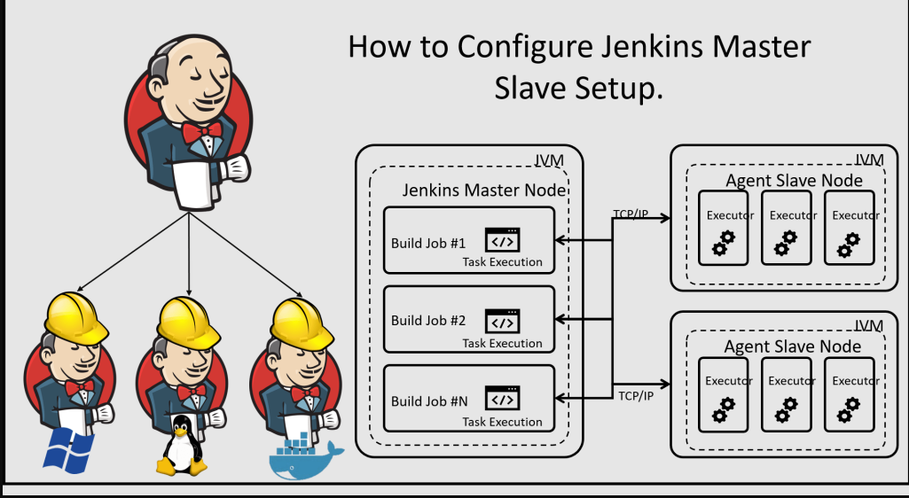 Day 35: Jenkins Part 12: Master and Agent(Slave) node in Jenkins ... Day 35: Jenkins Part 12: Master and Agent(Slave) node in Jenkins ...