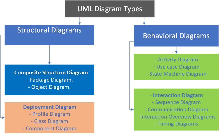 Unified Modelling Language (UML) Diagrams Unified Modelling Language (UML) Diagrams